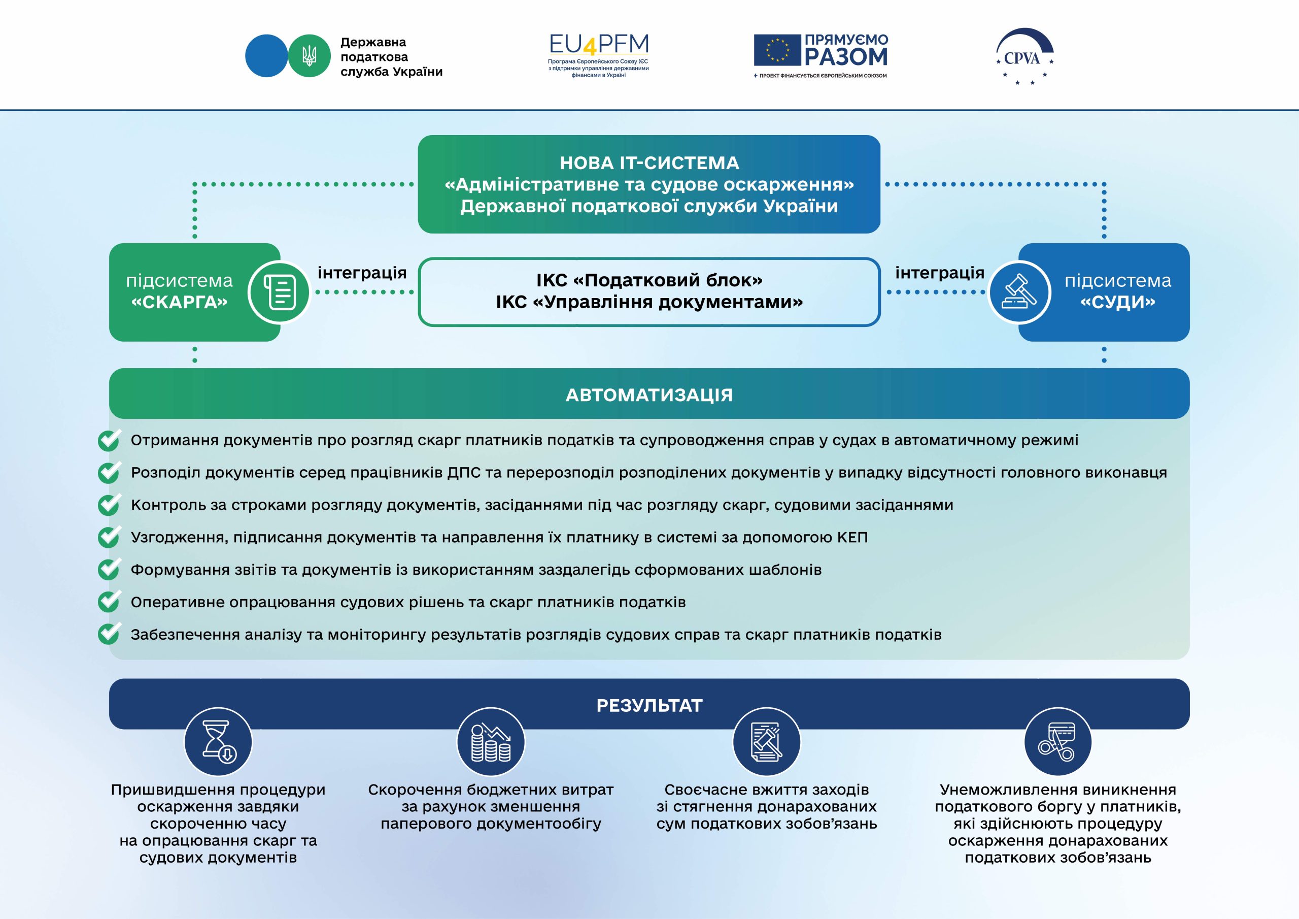 Infographic: New IT System for the Administration of Tax Disputes - EU4PFM